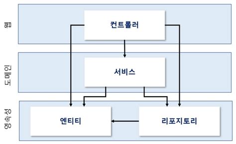 1장 계층형 아키텍처의 문제는 무엇일까 잔다리 블로그