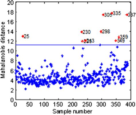 Distribution Of Mahalanobis Distance Of 390 Samples Download Scientific Diagram