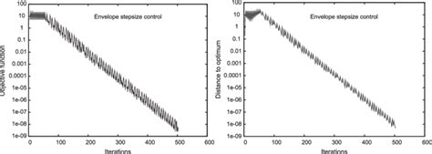 Subgradient Algorithm With Esc Stepsize Multiplier 05 Objective Download Scientific Diagram