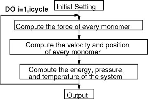 Figure 1 From Practical Parallelization Of Molecular Dynamics On Shared And Distributed Memory
