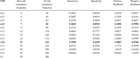 Receiver Operating Characteristics Roc Analysis For Triglyceridehdl