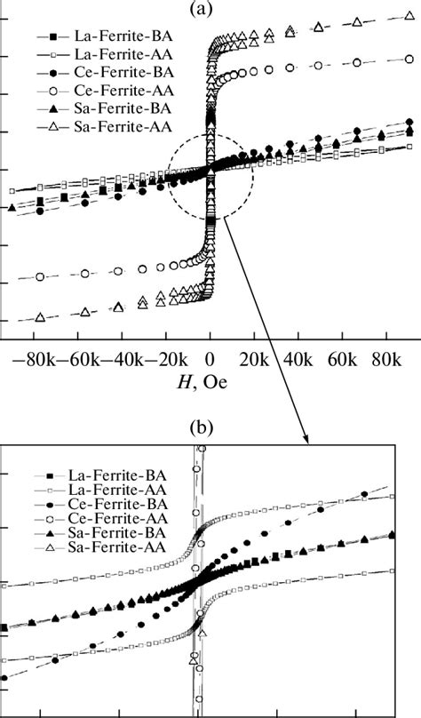 Magnetic Hysteresis Loops Of La Ce And Sm Ferrites Before Ba And Download Scientific