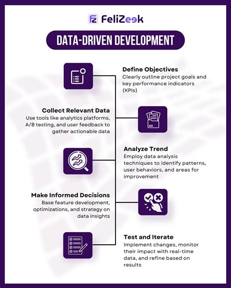 Felizeek Technologies On Linkedin Felizeektech Datadrivendevelopment Ddd Virtualreality