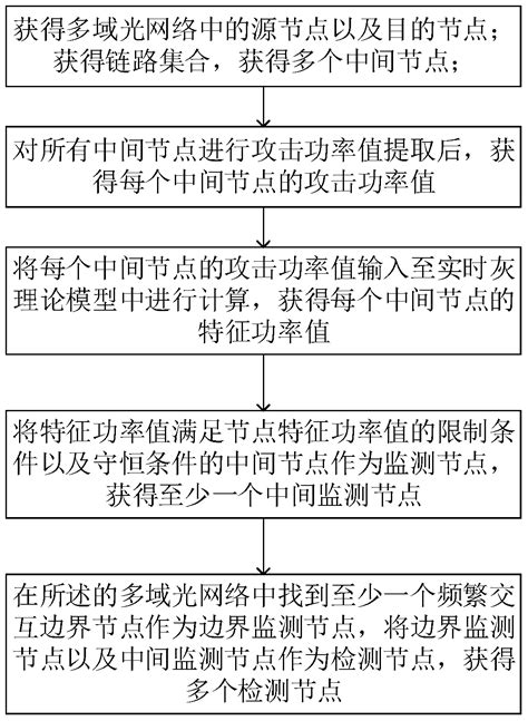 Multi Domain Optical Network Crosstalk Attack Detection Node