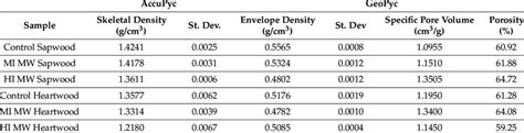 Pycnometric Density Measurements Microwave Treatment Mw Was Download Scientific Diagram