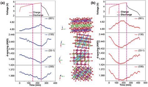 Evolution Of The Selected Dspacings Representing The Distance Between Download Scientific