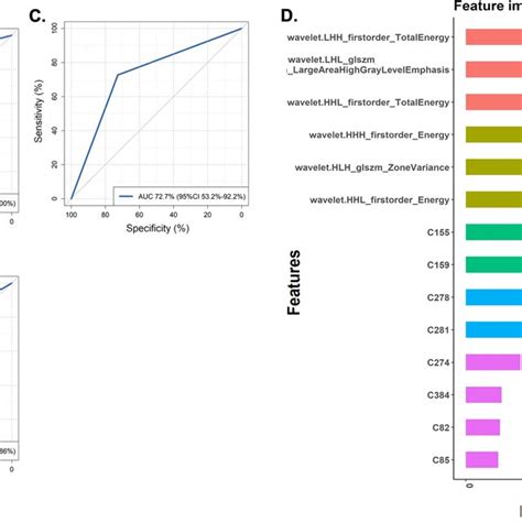 Receiver Operating Characteristics Roc Curves For The Xgboost