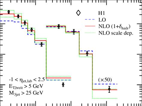 The Three Jet Differential Distribution In The X Bj Bjorken Variable