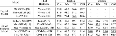 Experimental Results On Llava Benchmark Accessed By Gpt 4 Con