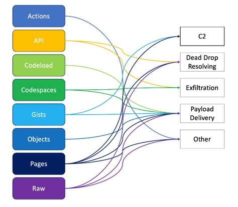 Abuse Of Github For Malicious Purposes A Stealthy Cyber Threat