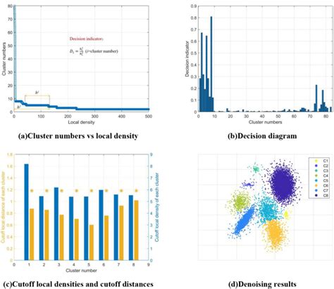 A Novel Bidirectional Clustering Algorithm Based On Local Density Scientific Reports