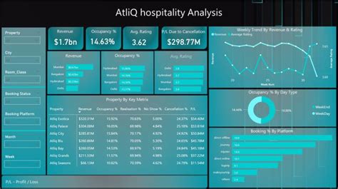 Karthimeena Rangarajan On Linkedin Data Hospitality Property