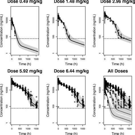 Visual Predictive Check Vpc Visual Predictive Check Vpc Of The Download Scientific Diagram