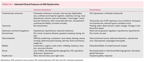 Approach To The Patient With Neurogenic Orthostatic Hypotension Sexual And Urinary Dysfunction