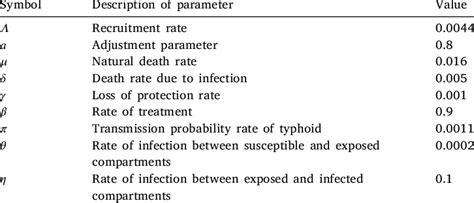 Of Description And Values Of Parameters 40 Download Scientific Diagram