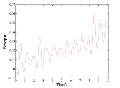 Oscillation Energy For Excitation System Download Scientific Diagram