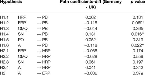 Partial Least Squares Multi Group Analyses 77 Significance Level