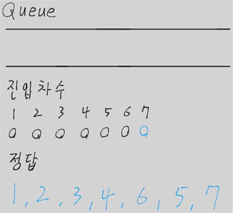 위상 정렬 Topological Sorting Jjm