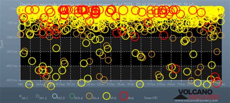 Earthquake Statistics Asia Detailed Charts And Tables Current And Past Seismic Activity