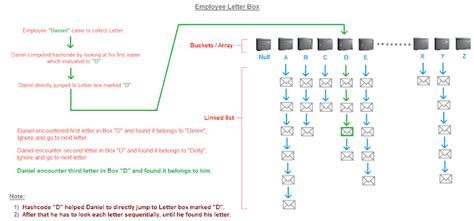 How Hashmap Works Internally In Java With Diagram Javabypatel Data Structures And Algorithms