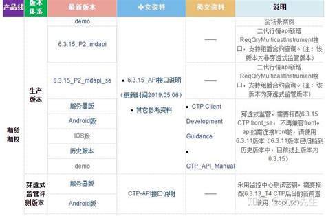 Ctp穿透式监管接口改造 知乎