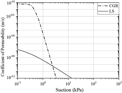 Permeability Function Of Ls And Cgr Download Scientific Diagram