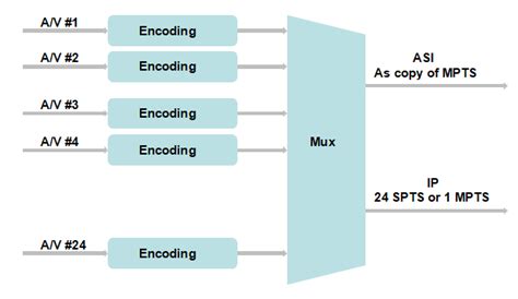 Hp724lx 24 In 1 Sd Ip Mpeg2 Encoder Buy Video Encoder Encoder Mpeg2