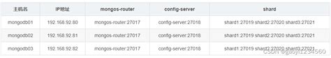 【mongodb】分片部署和应用实践全过程mongodb部署分片集群 Csdn博客 【mongodb】分片部署和应用实践全过程mongodb部署分片集群 Csdn博客