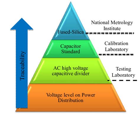 Metrological Traceability [1] Download Scientific Diagram