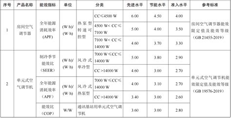 【ibe】国家发展改革委等部门发布《重点用能产品设备能效先进水平、节能水平和准入水平（2022年版）》 绿色 引导 工作