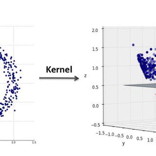 A Non Linearly Separable Data In The Input Space Can Be Linearly Download Scientific Diagram