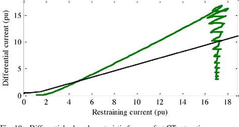 Figure 13 From Ct Saturation Detection Based On Waveform Analysis Using A Variable Length Window