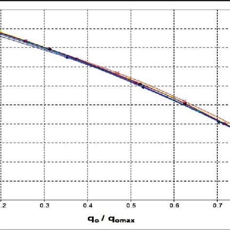 Pdf Inflow Performance Relationship Correlation For Solution Gas Drive Reservoirs Using Non