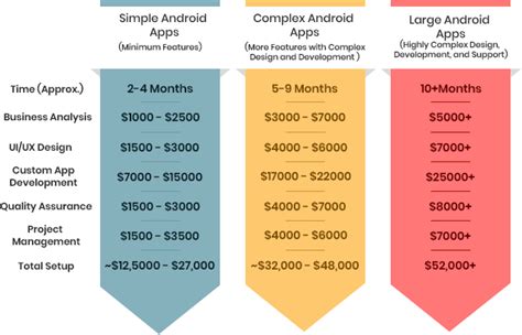 How Much Does Android App Development Cost