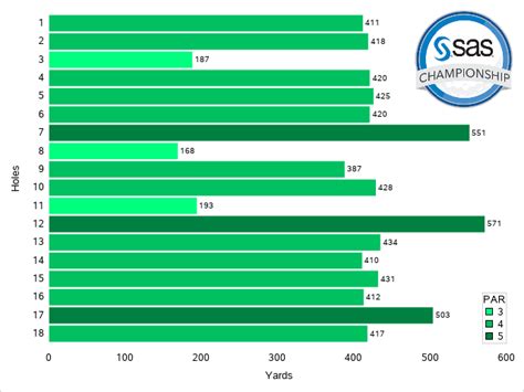 Fun With Sas Ods Graphics Sas Championship Course At A Glance Sas Support Communities