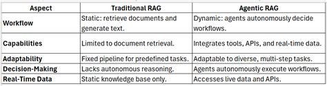 Agentic Rag With Langchain Revolutionizing Ai With Dynamic Decision