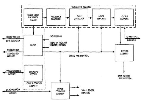 Sensor Electronic Subsystem Functional Block Diagram [2] Download Scientific Diagram
