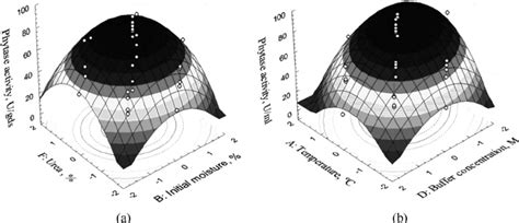 A Response Surface Curve Of Phytase Production Showing The Optimum Download Scientific