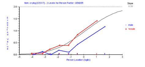 Item Characteristic Curve For Item 17 Dif For Gender Download Scientific Diagram