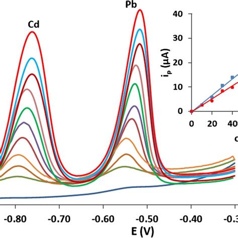 Sw Stripping Voltammograms For The Determination Of Pbii And Cdii Download Scientific