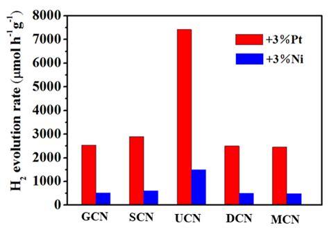 Synthesis Of G C3n4 From Various Precursors For Photocatalytic H2 Evolution Under The Visible Light
