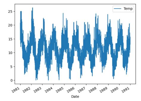 Understanding Autoregressive Time Series Modeling Tigerdata