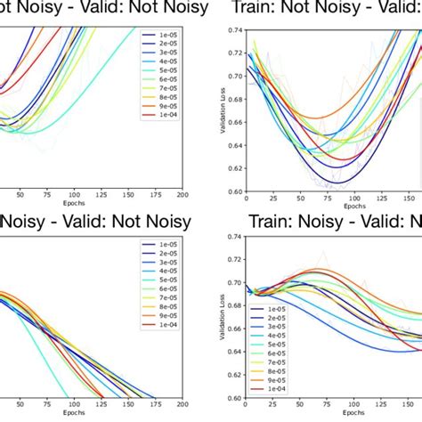 Influence Of Label Noise On The Apparition Of A Double Descent Pattern Download Scientific