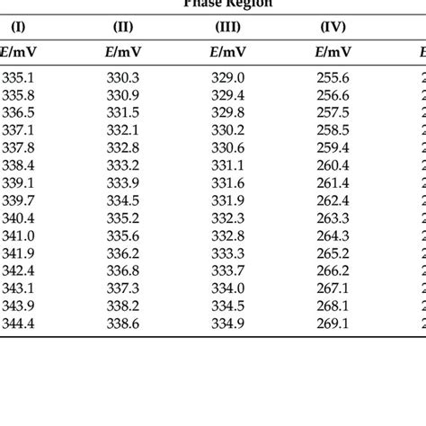 A Summary Of The Measured Emf Values And Temperatures Of The Gcs In