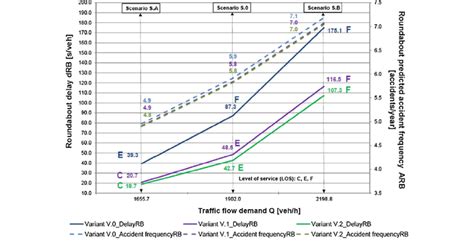 Sensitivity Analysis Of Geometric Variants V0 V1 And V2 Based On Download Scientific