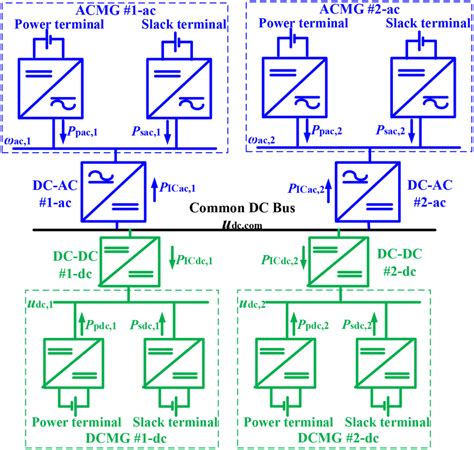 mg cluster structure with multiple mgs based on flexible dc