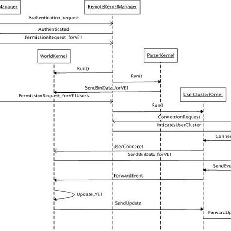 Uml Sequence Diagram Showing World Initialization User Connection And
