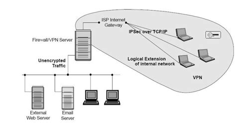 Virtual Private Network Vpn Download Scientific Diagram