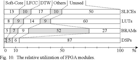 Figure 10 From Upgrading Fpga Implementation Of Isolated Word