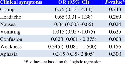 Correlation Of Post Dialysis Serum Phosphate Level With Download Scientific Diagram